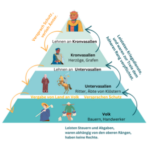 Das Lehnswesen kinderleicht erklärt ? & zusammengefasst